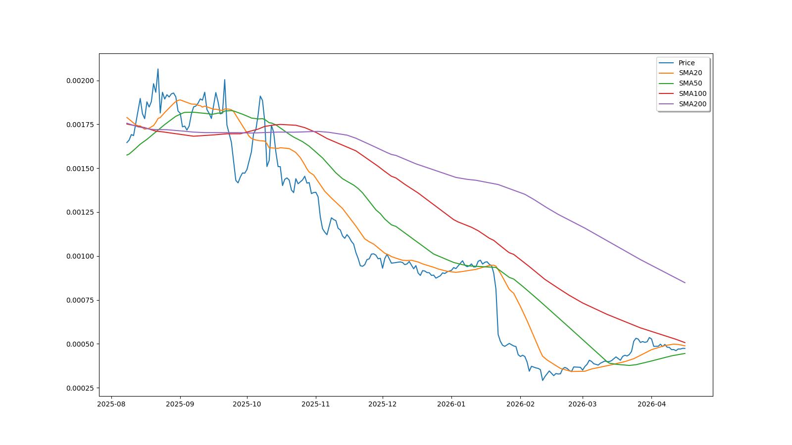 Layerium Simple Moving Averages