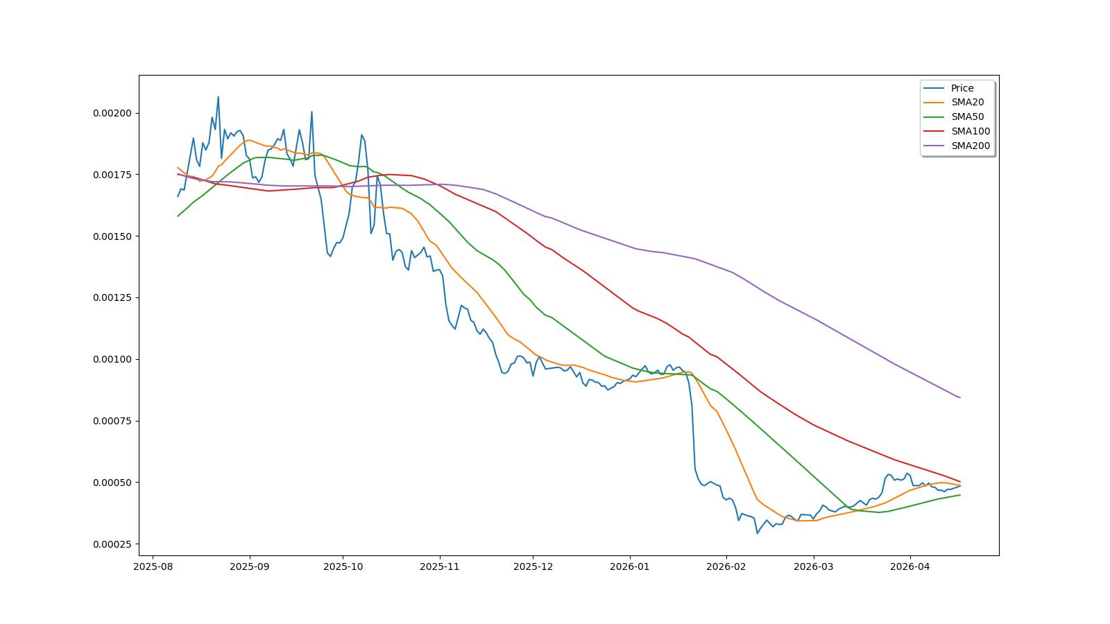 Layerium Simple Moving Averages