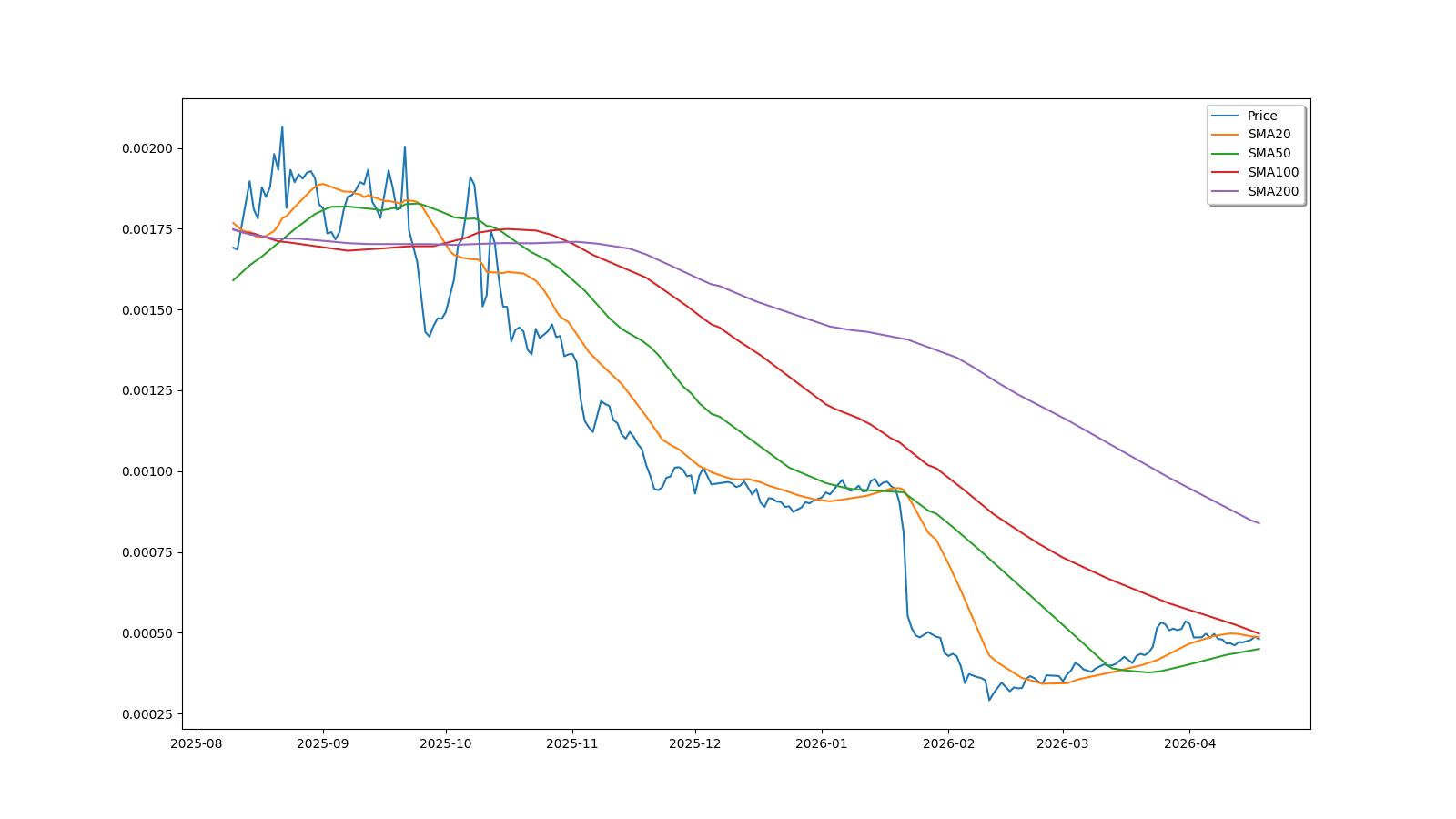 Layerium Simple Moving Averages