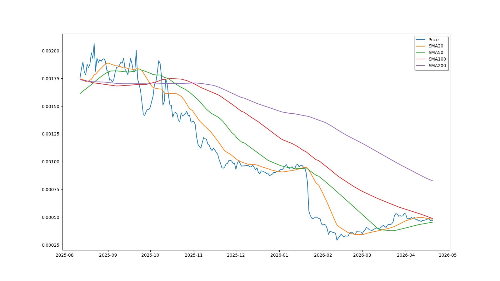 Layerium Simple Moving Averages