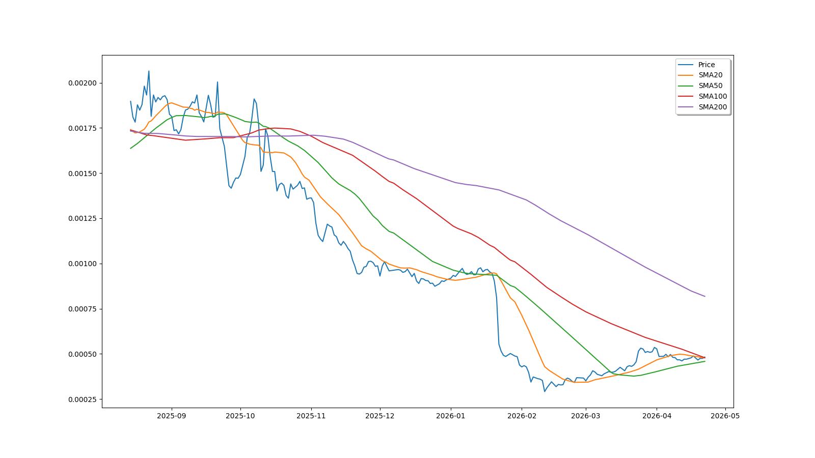 Layerium Simple Moving Averages