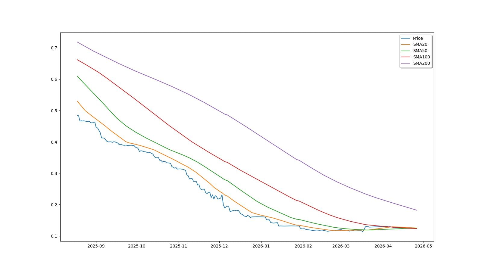 LayerK Simple Moving Averages