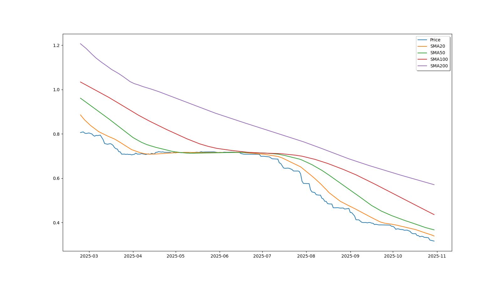 LayerK Simple Moving Averages