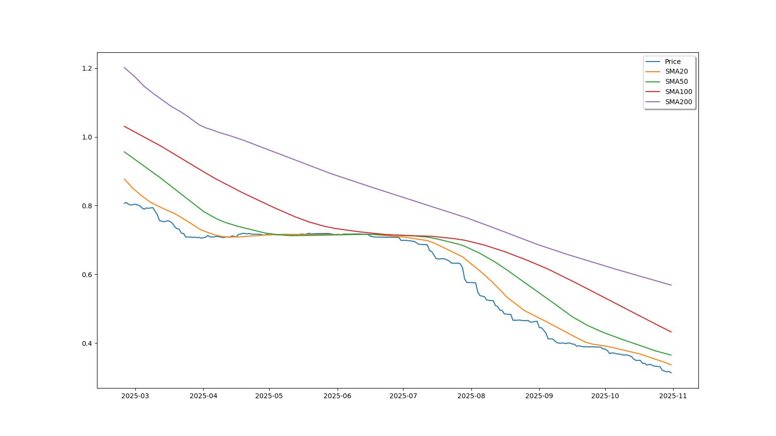 LayerK Simple Moving Averages