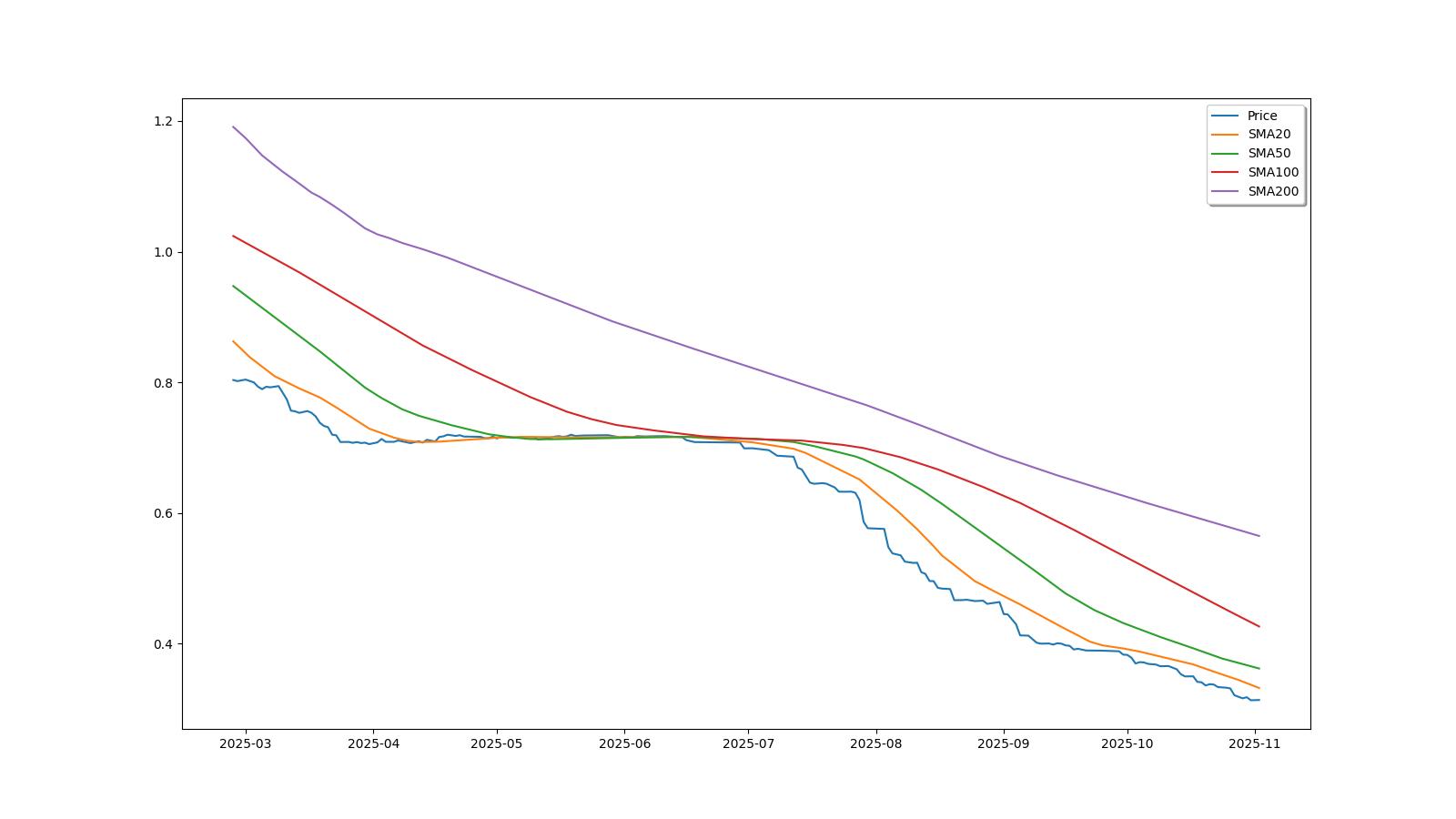 LayerK Simple Moving Averages