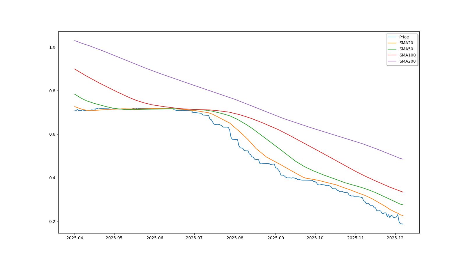 LayerK Simple Moving Averages