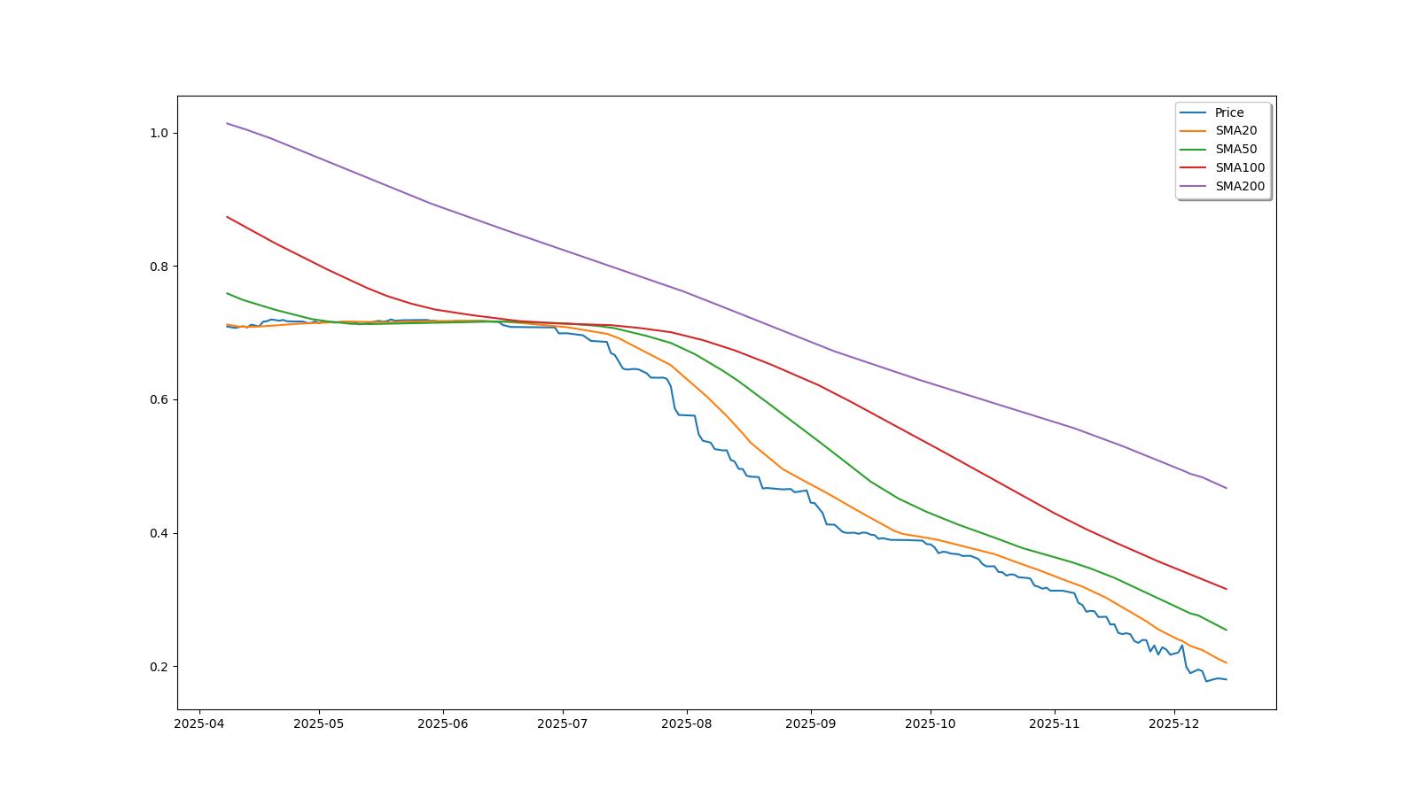 LayerK Simple Moving Averages