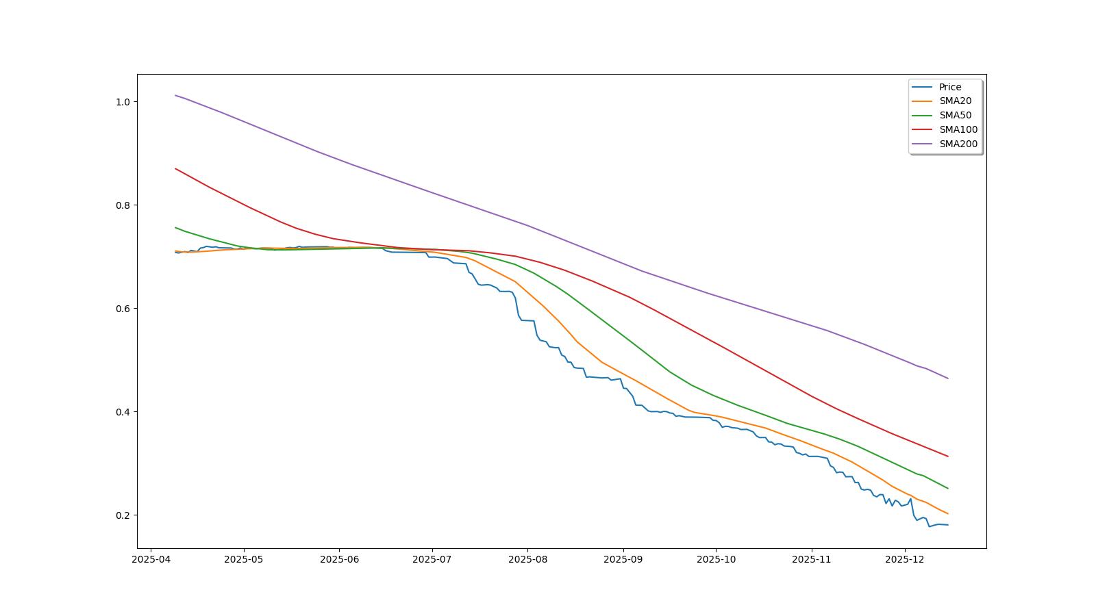 LayerK Simple Moving Averages