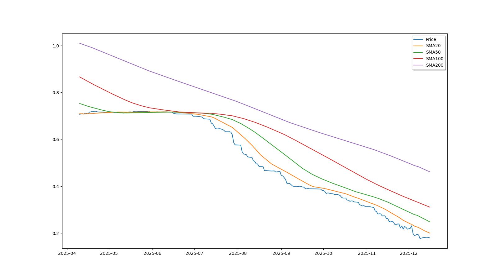 LayerK Simple Moving Averages