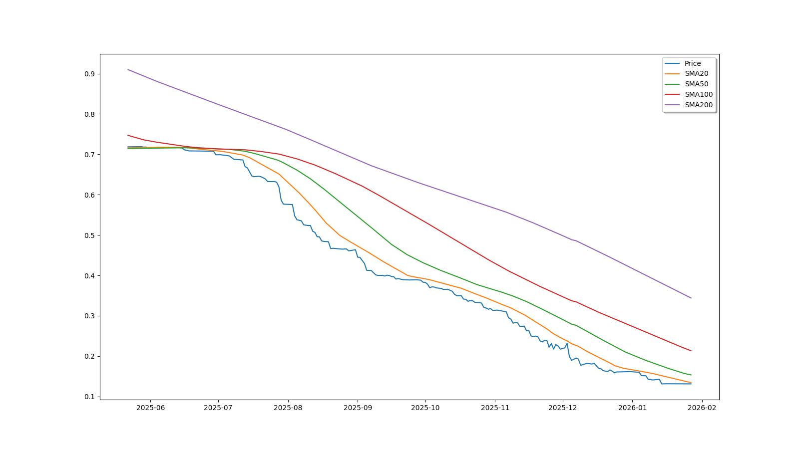LayerK Simple Moving Averages