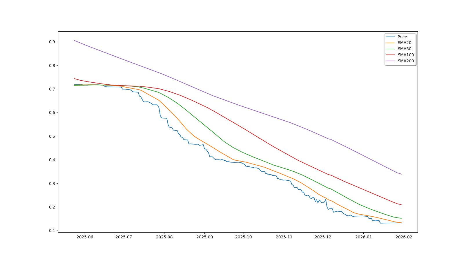 LayerK Simple Moving Averages