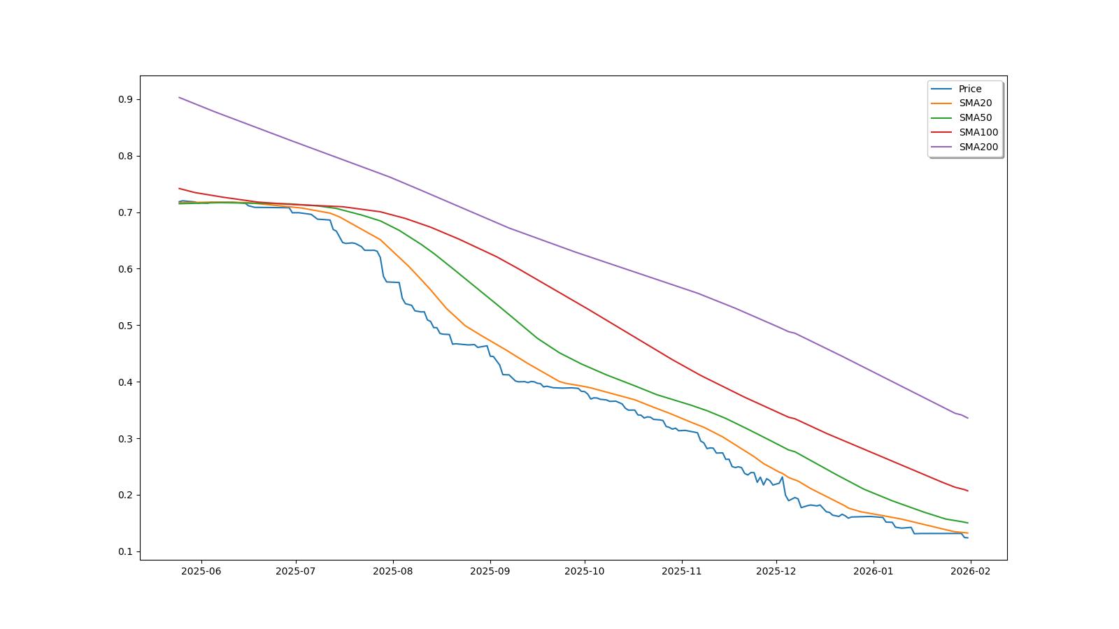 LayerK Simple Moving Averages