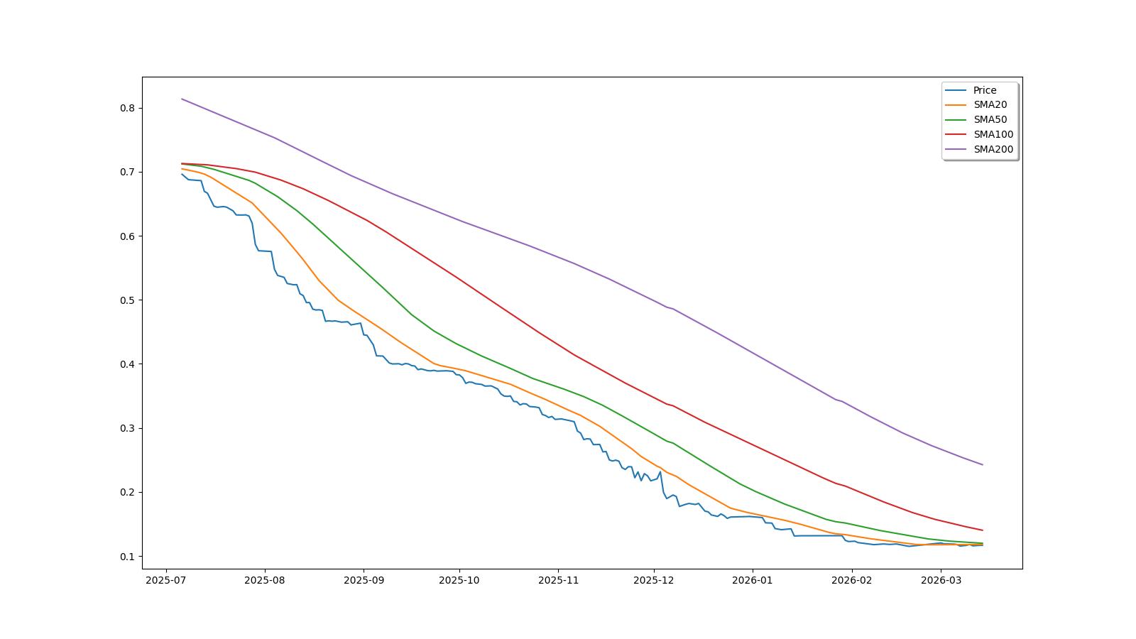 LayerK Simple Moving Averages