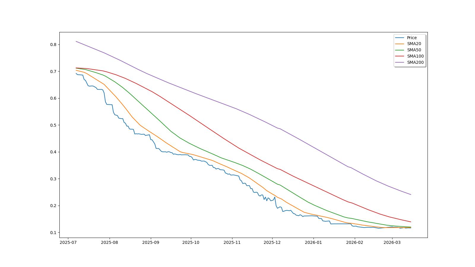 LayerK Simple Moving Averages