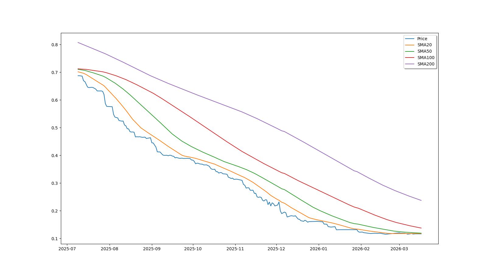 LayerK Simple Moving Averages