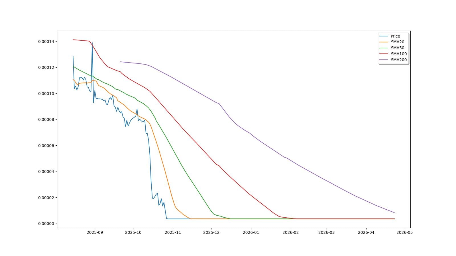 LayerNet Simple Moving Averages