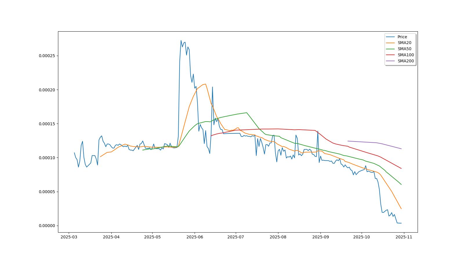 LayerNet Simple Moving Averages