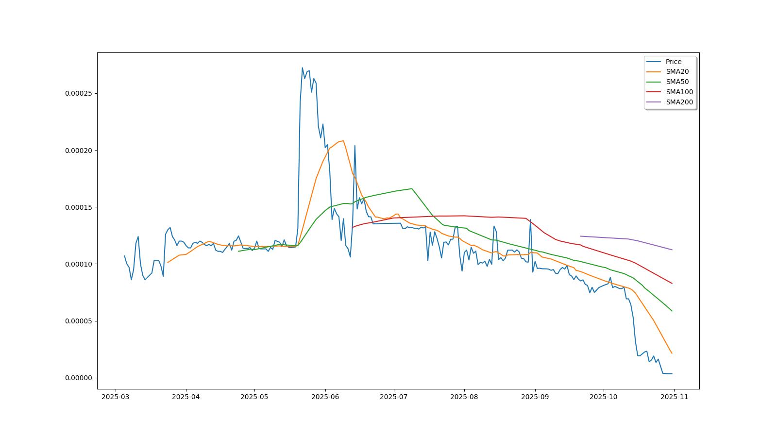 LayerNet Simple Moving Averages