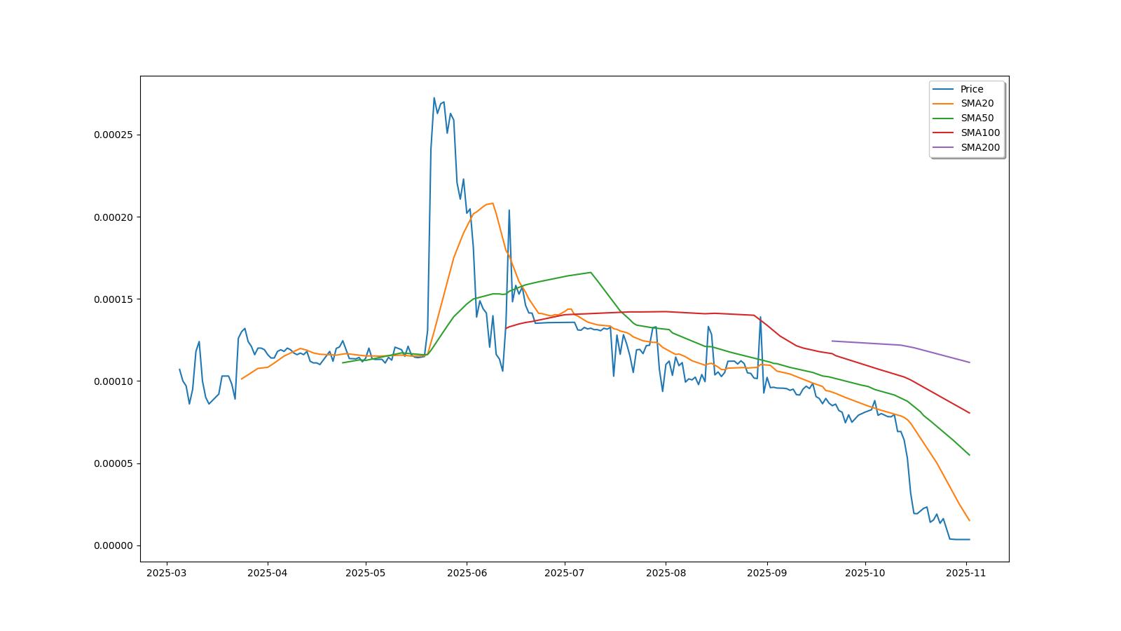 LayerNet Simple Moving Averages