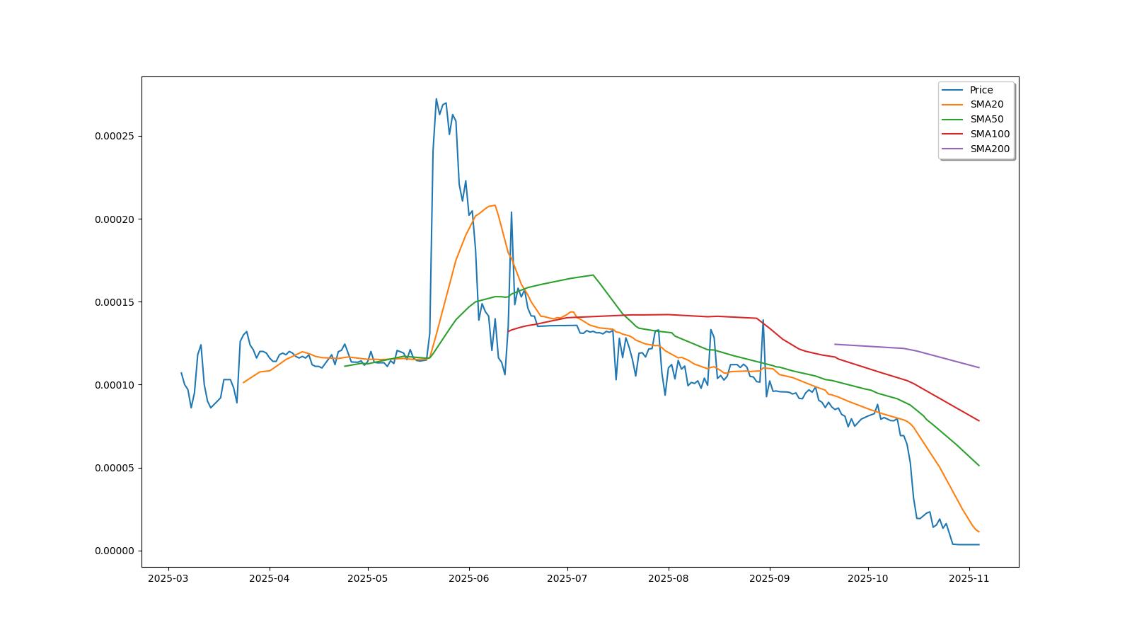 LayerNet Simple Moving Averages