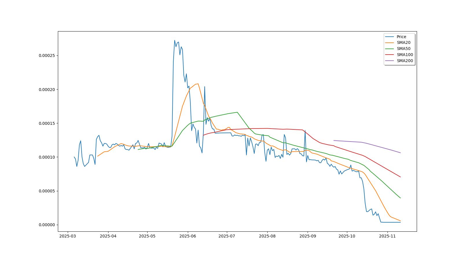LayerNet Simple Moving Averages