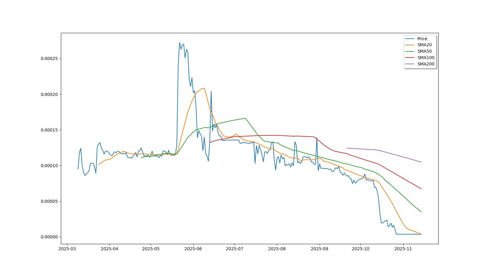 LayerNet Simple Moving Averages