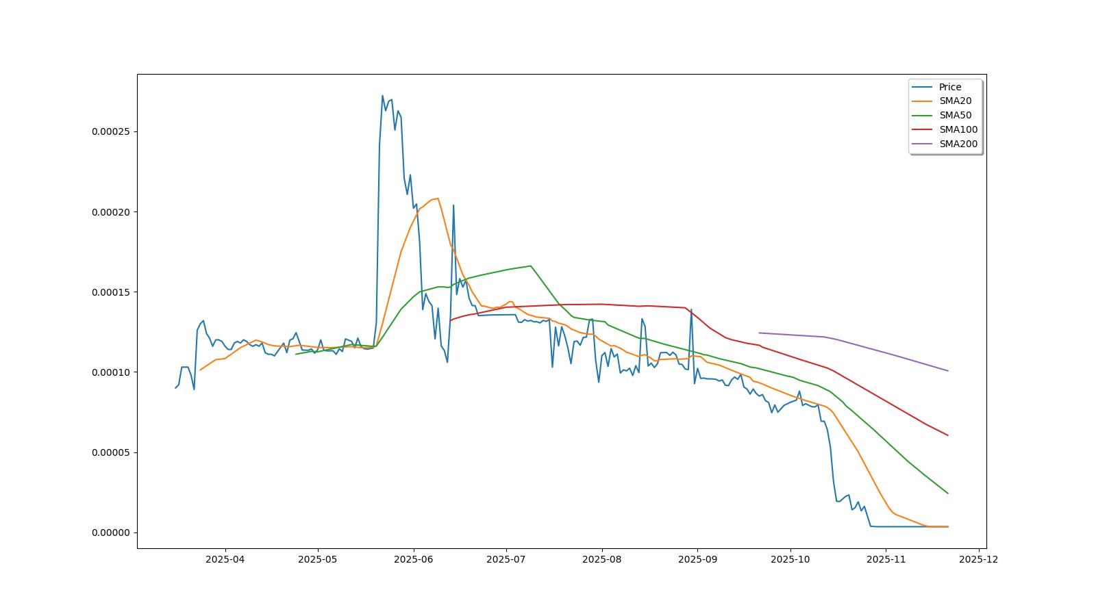 LayerNet Simple Moving Averages