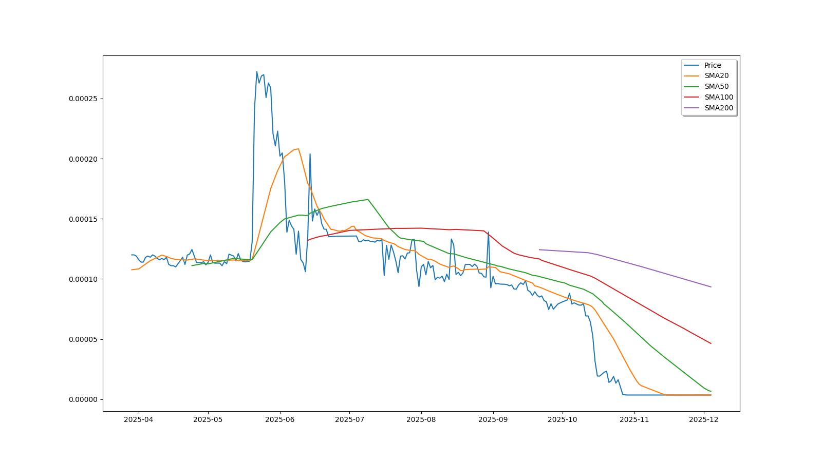 LayerNet Simple Moving Averages