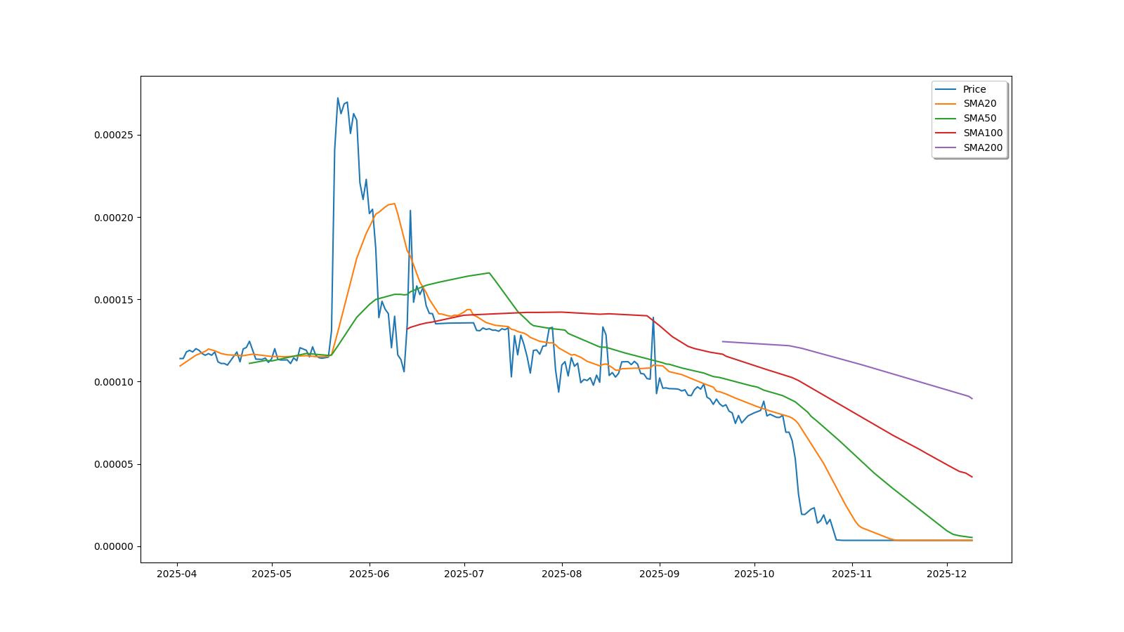 LayerNet Simple Moving Averages