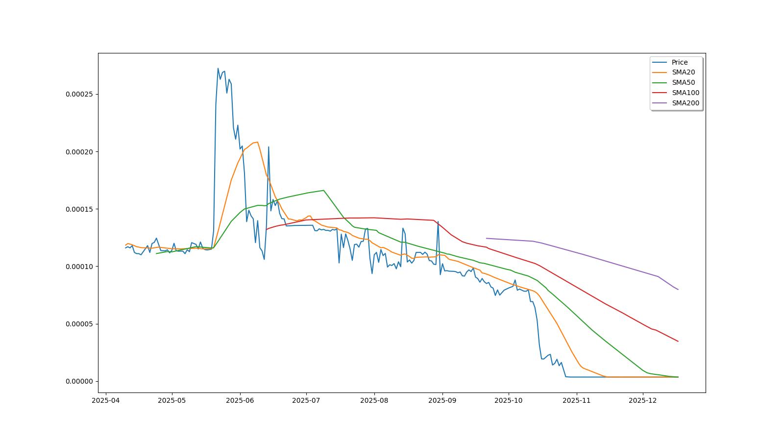 LayerNet Simple Moving Averages