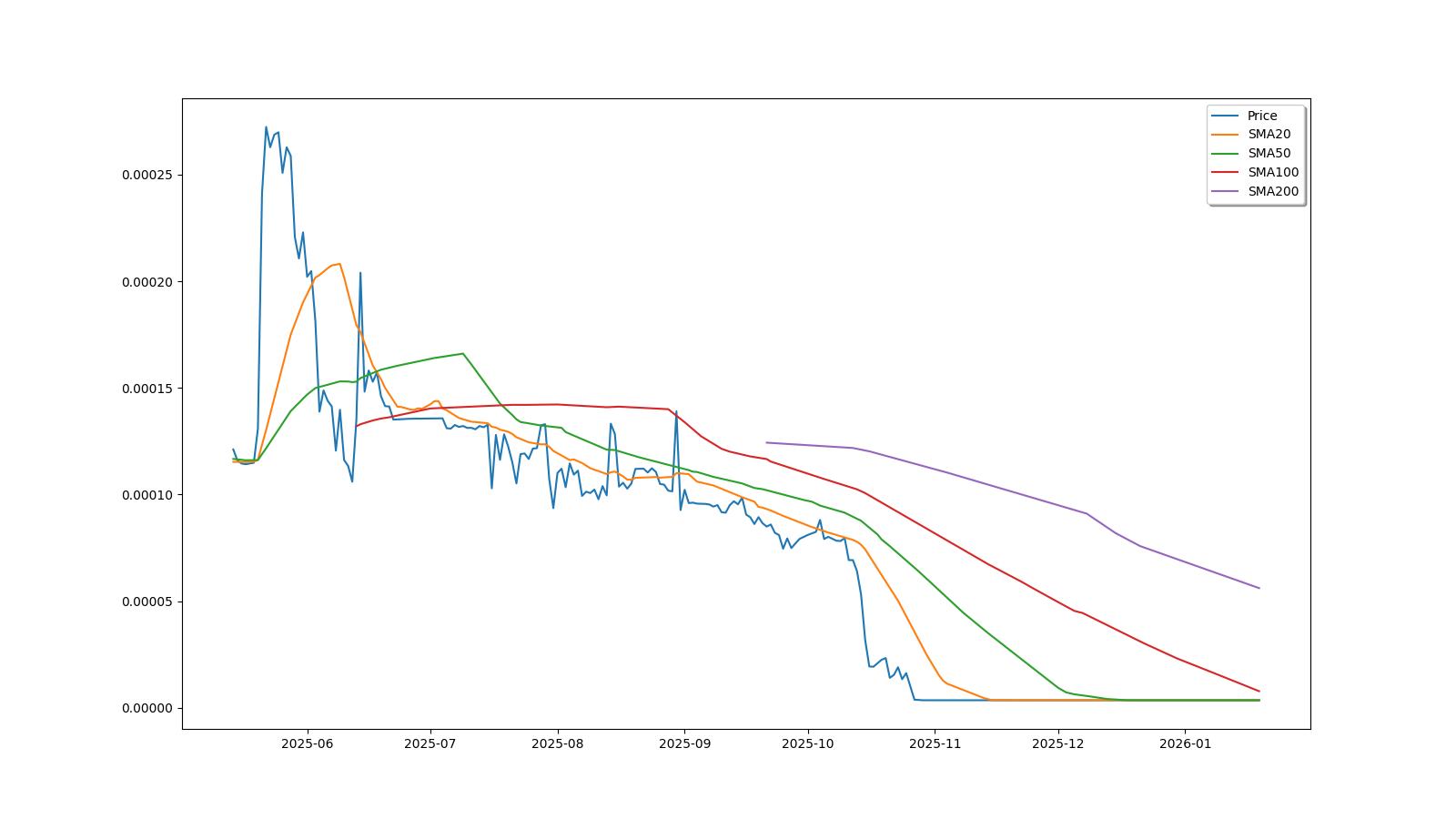 LayerNet Simple Moving Averages