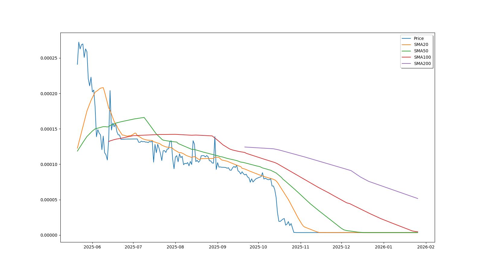 LayerNet Simple Moving Averages
