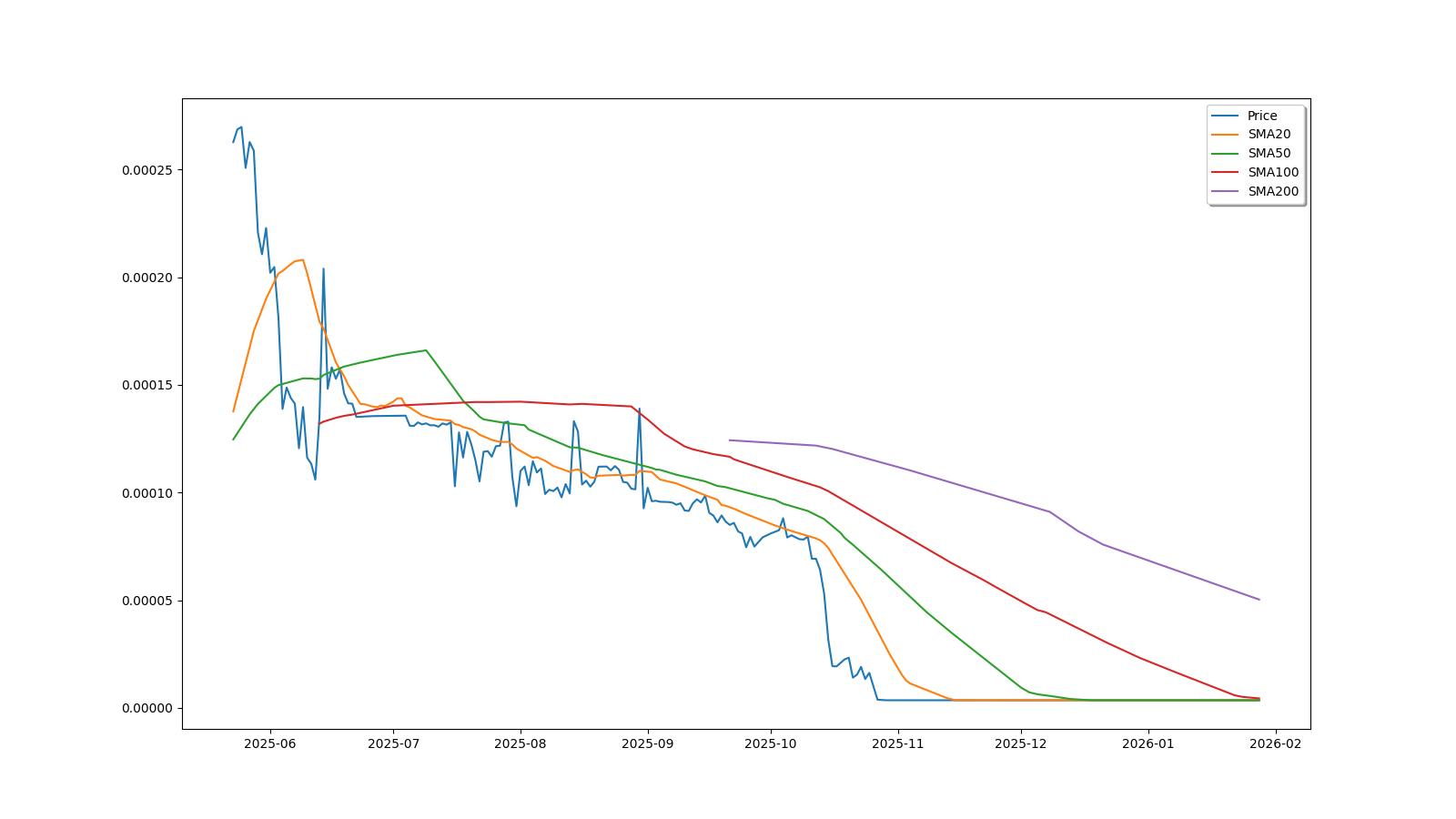 LayerNet Simple Moving Averages