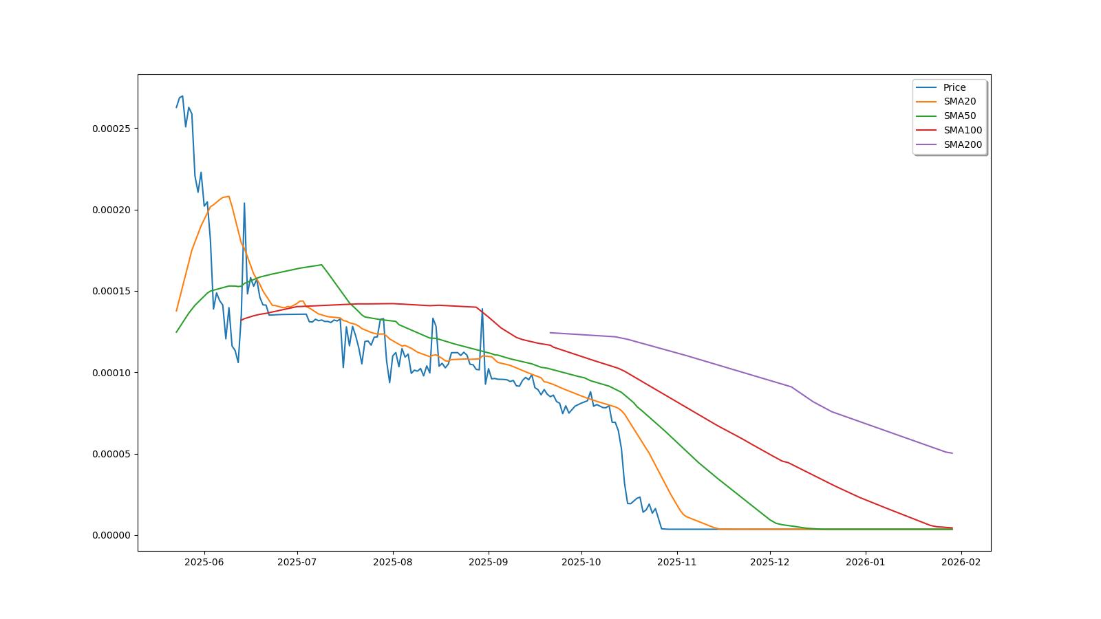 LayerNet Simple Moving Averages