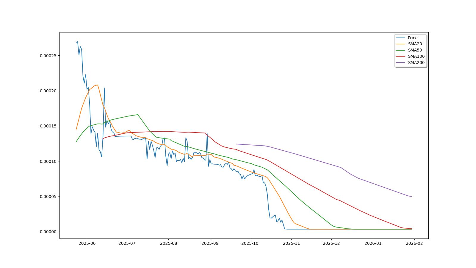 LayerNet Simple Moving Averages