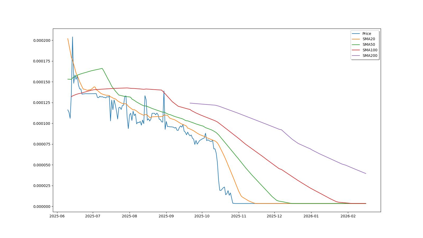LayerNet Simple Moving Averages