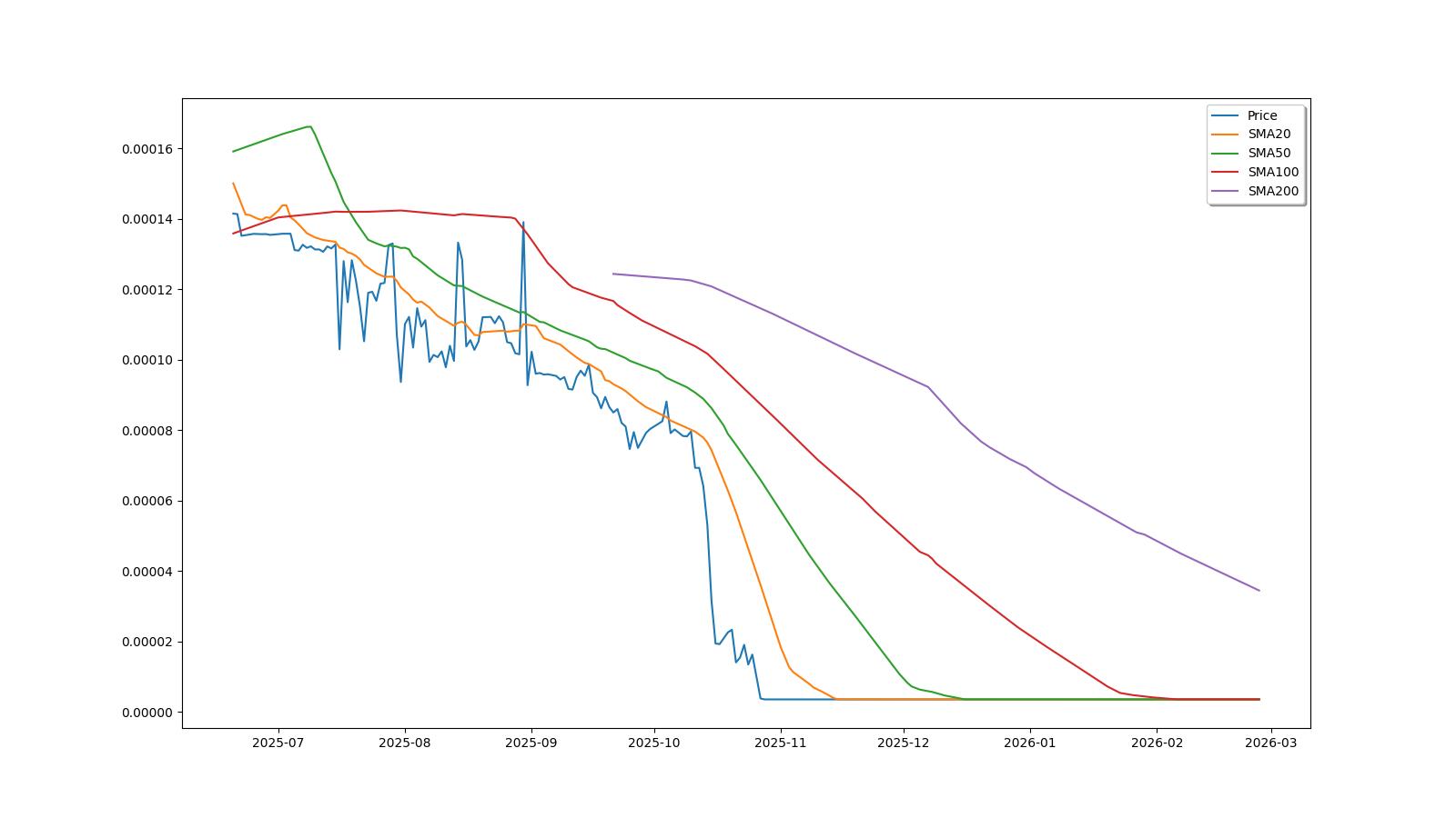 LayerNet Simple Moving Averages