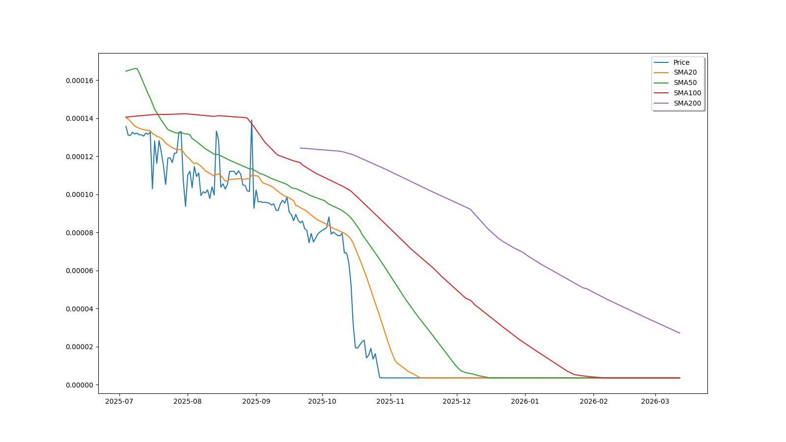 LayerNet Simple Moving Averages