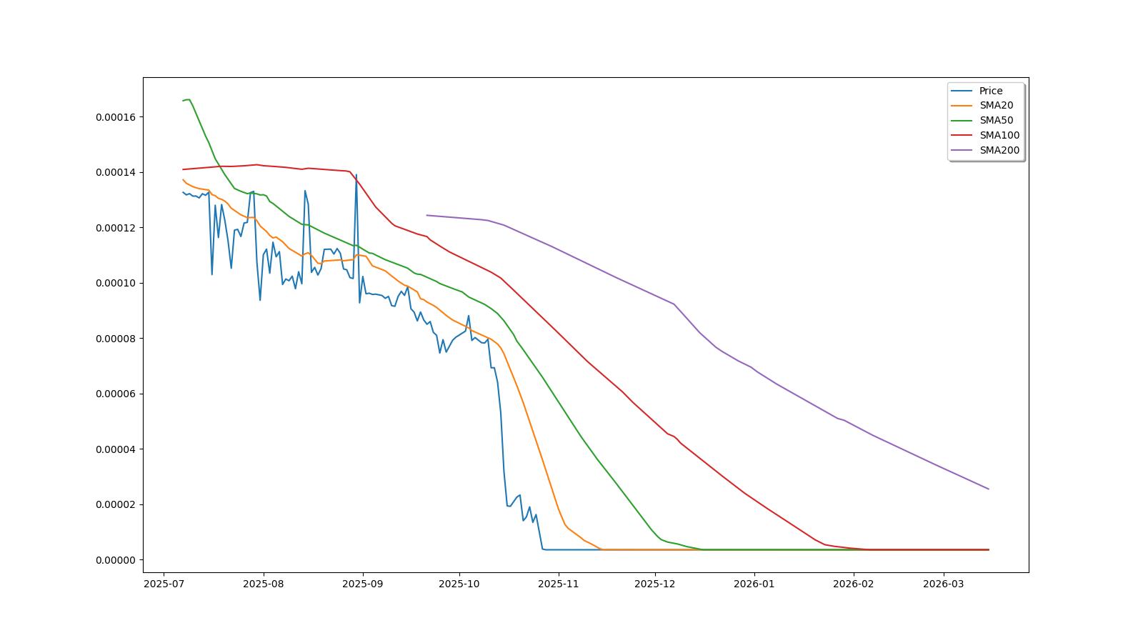 LayerNet Simple Moving Averages