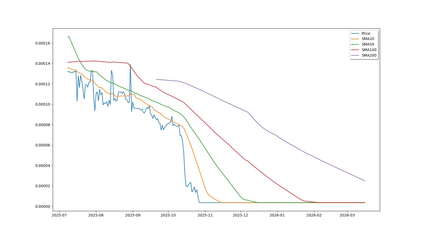 LayerNet Simple Moving Averages