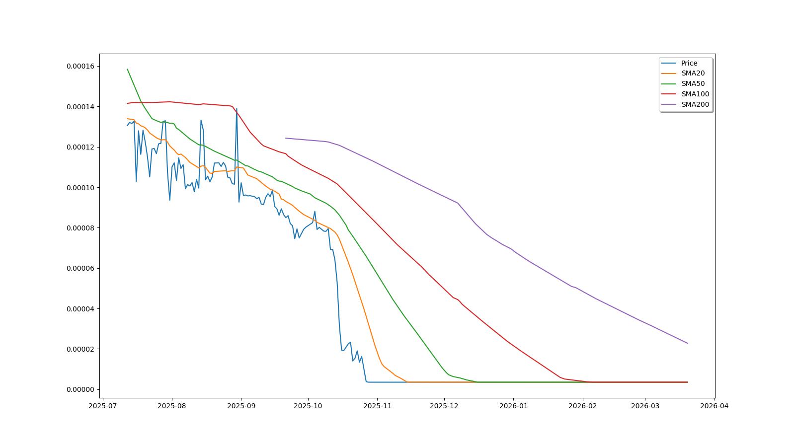 LayerNet Simple Moving Averages