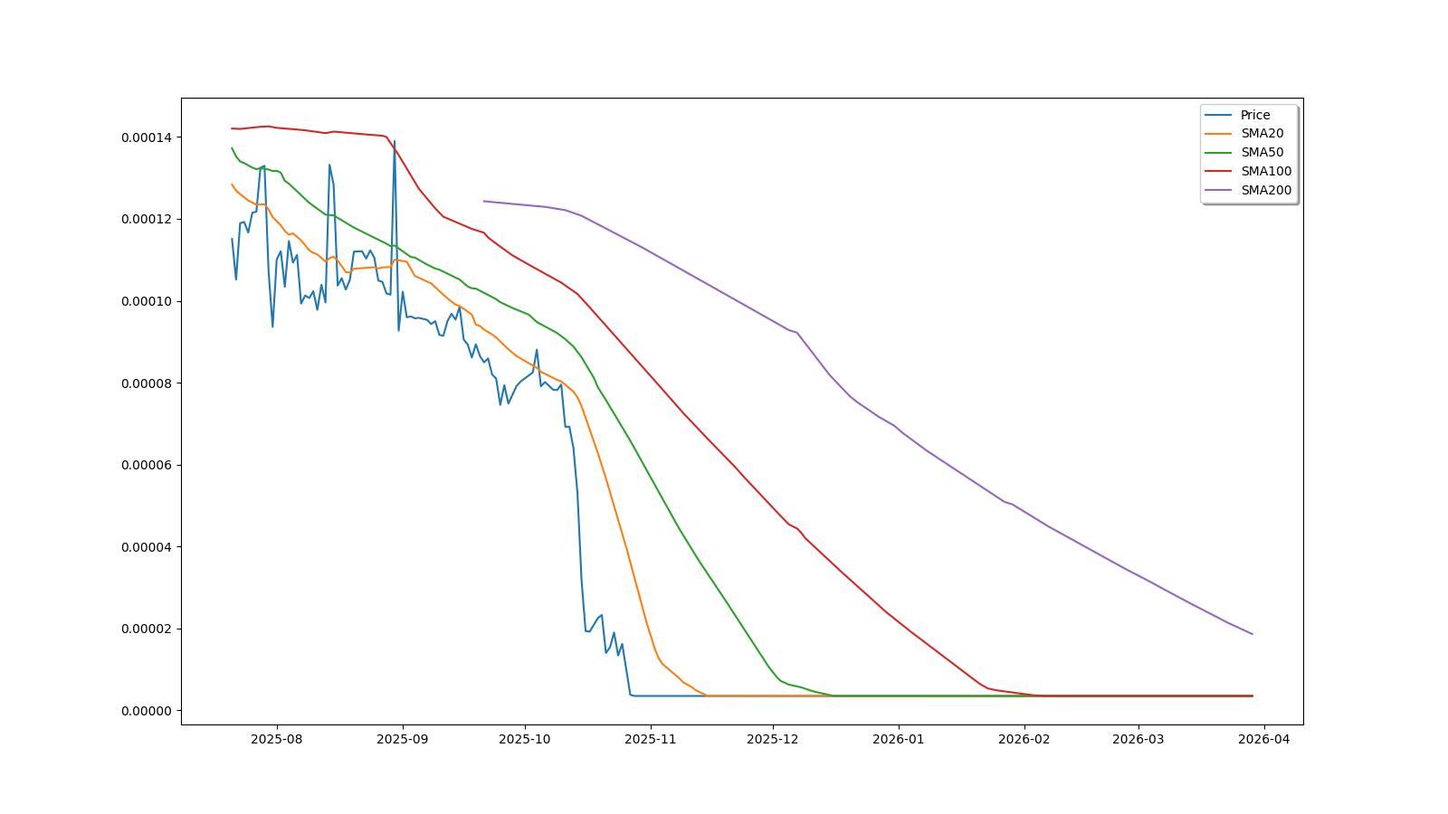 LayerNet Simple Moving Averages