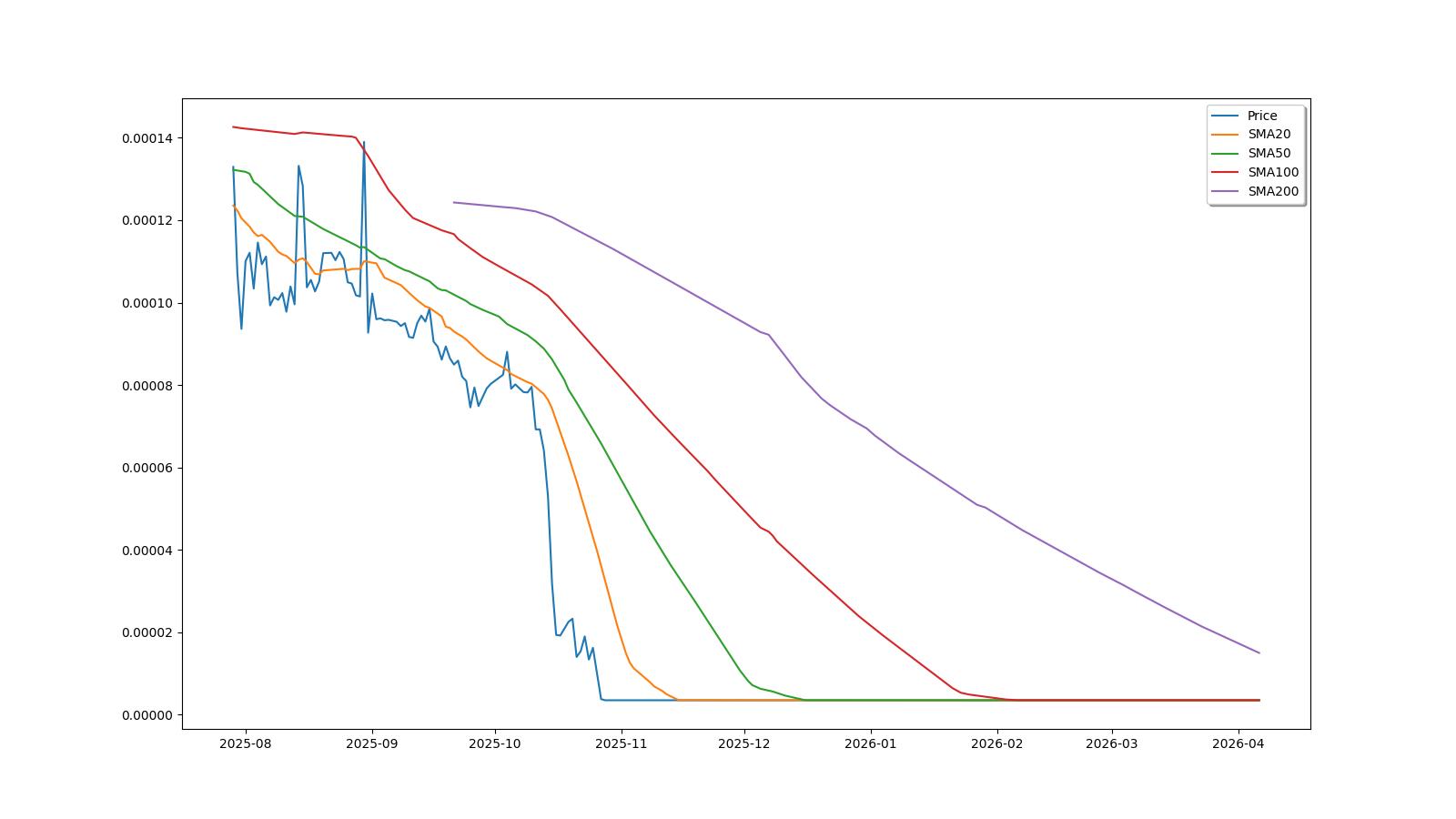 LayerNet Simple Moving Averages