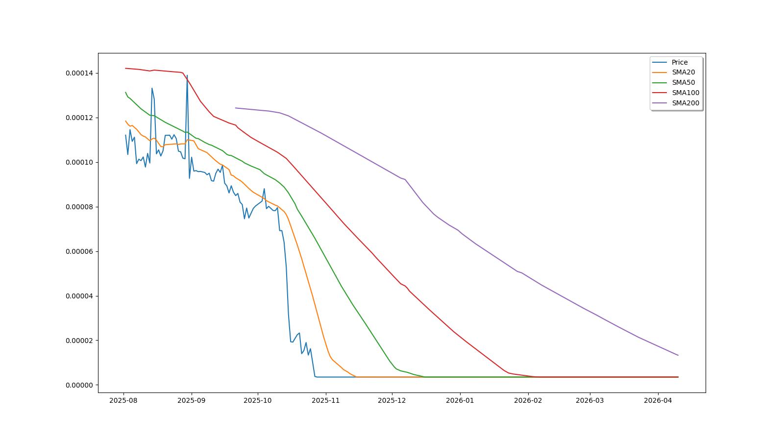 LayerNet Simple Moving Averages