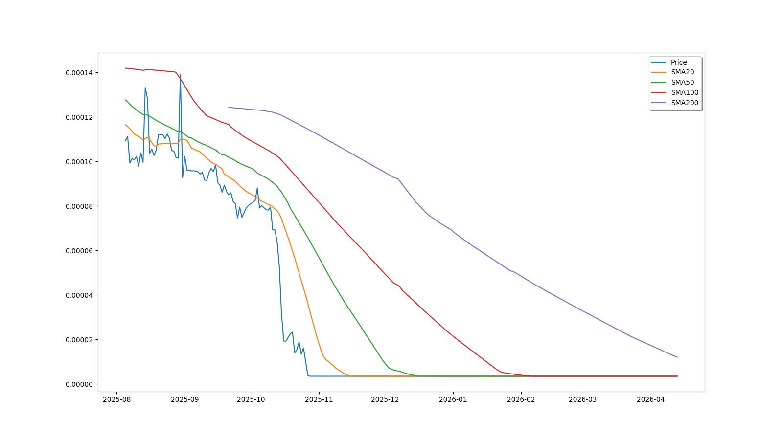 LayerNet Simple Moving Averages