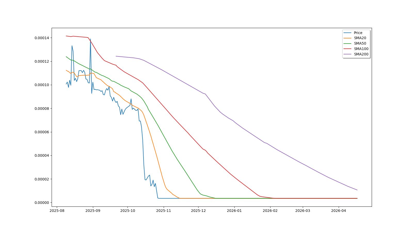 LayerNet Simple Moving Averages