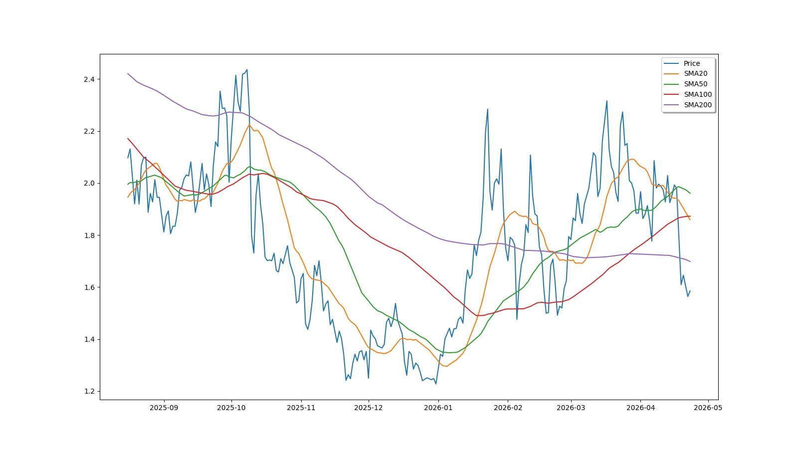 LayerZero Simple Moving Averages