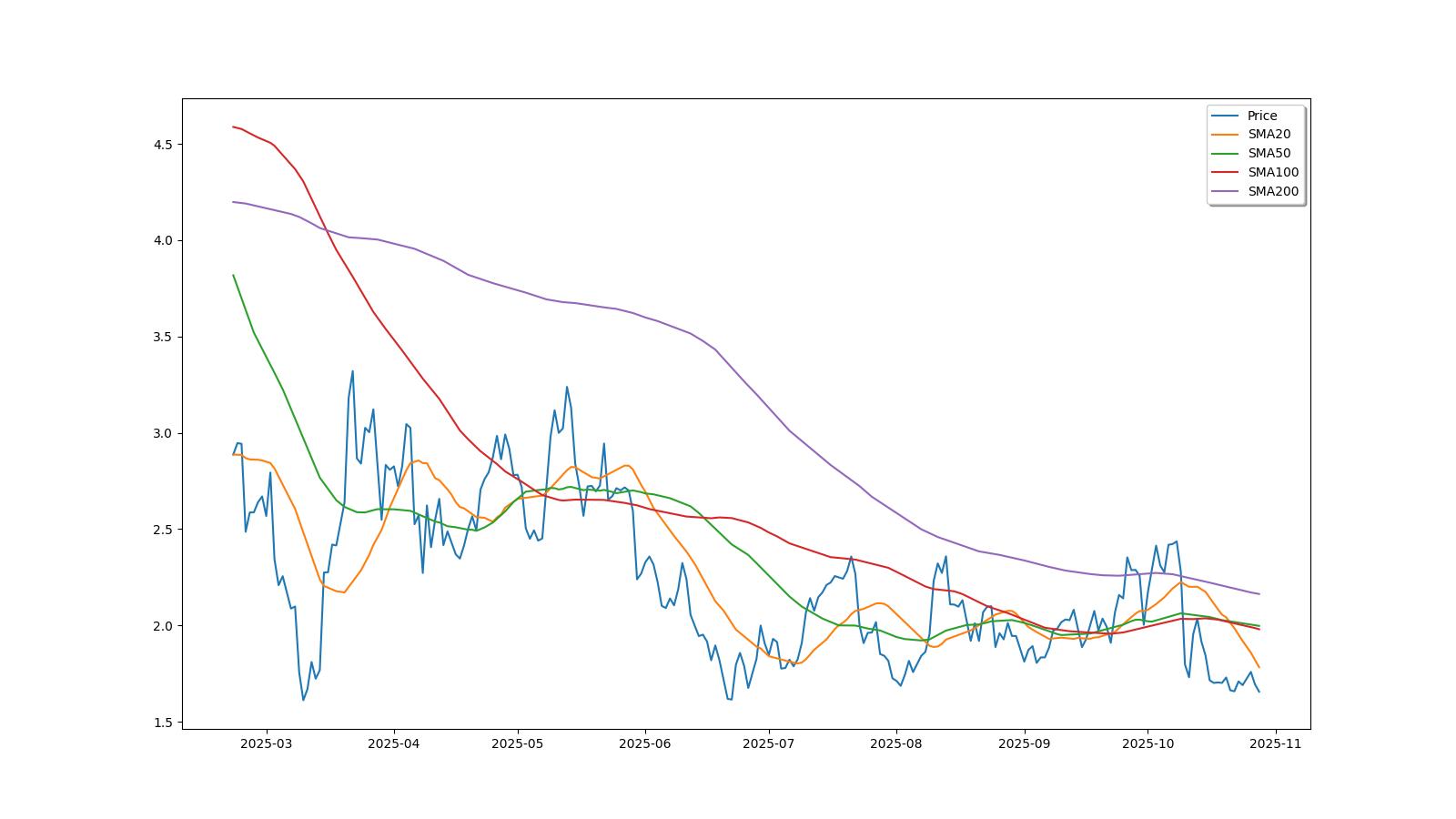 LayerZero Simple Moving Averages