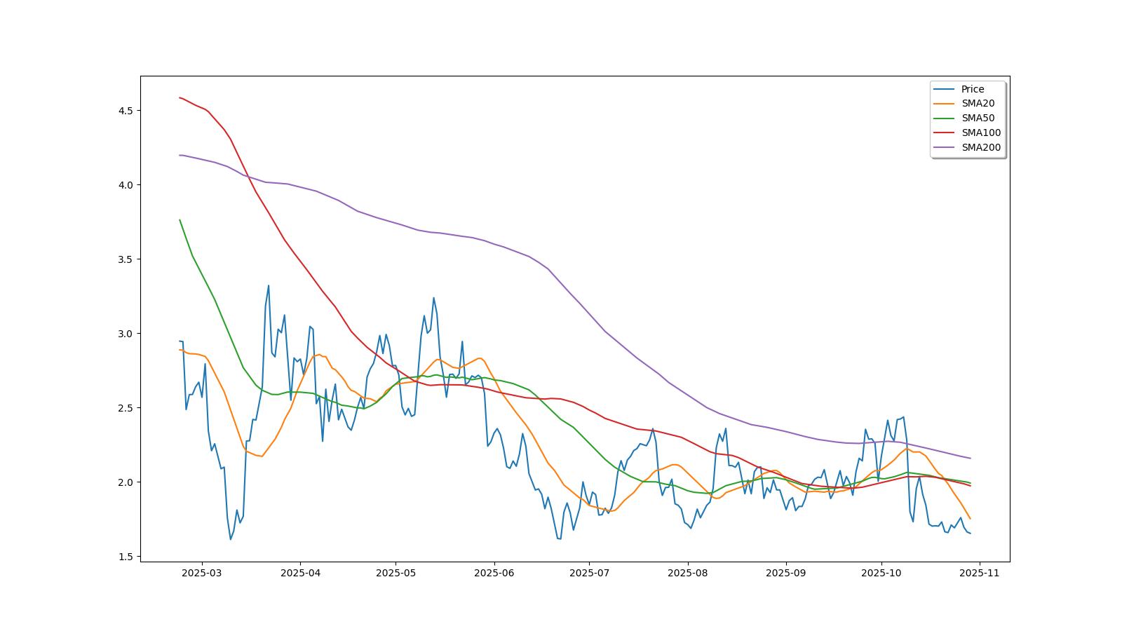 LayerZero Simple Moving Averages