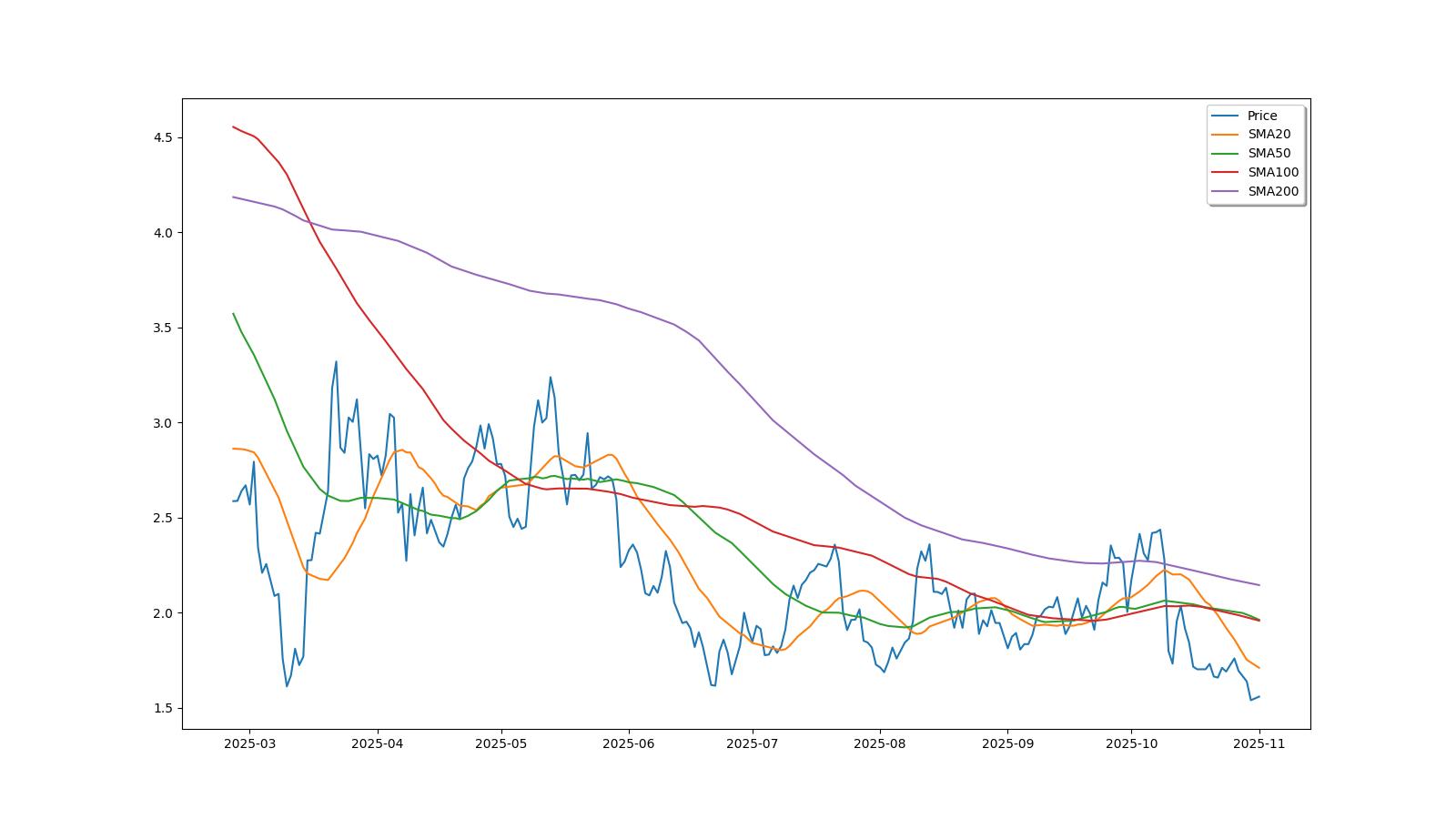 LayerZero Simple Moving Averages